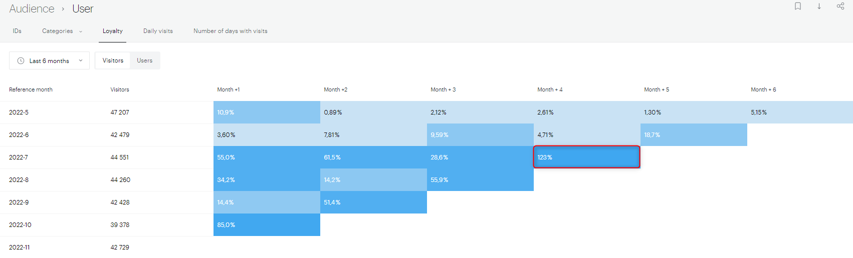 Is it possible to have retention rates higher than 100%? – Piano Support